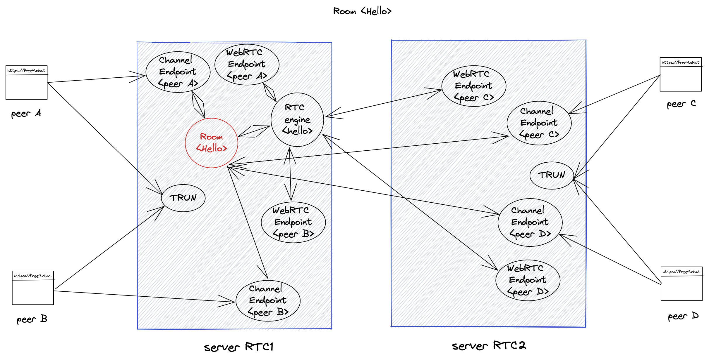 用Elixir开发WebRTC应用 | free4chat