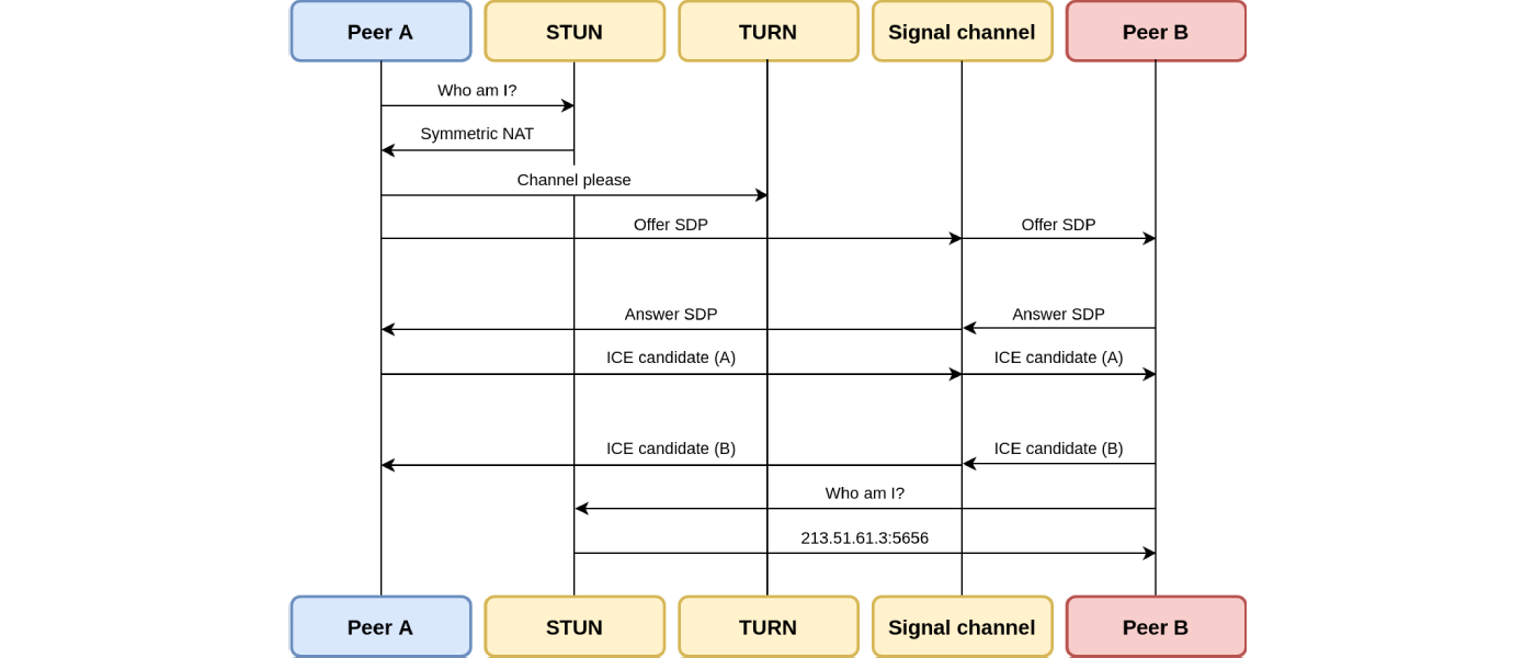 用Elixir开发WebRTC应用 | free4chat