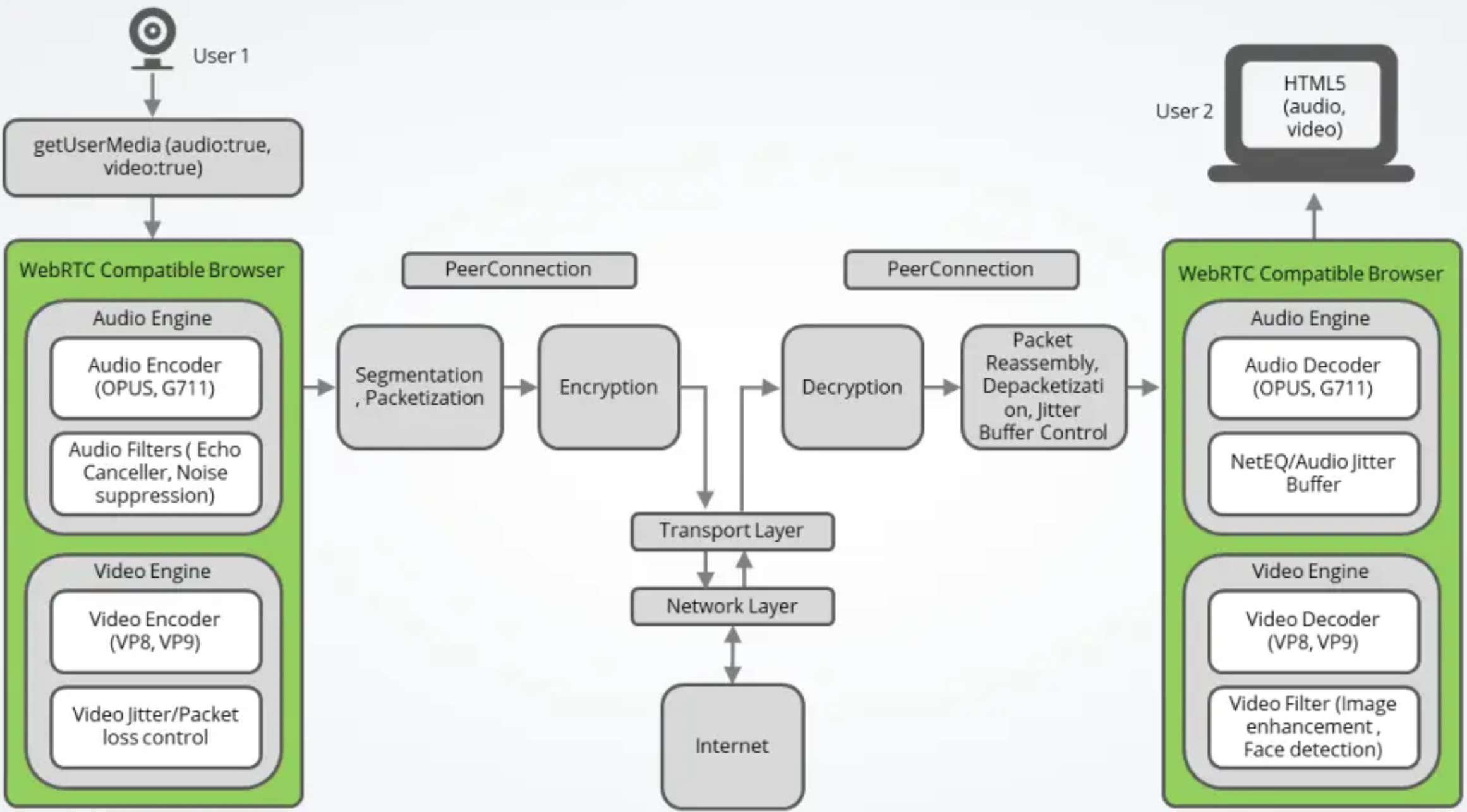 用Elixir开发WebRTC应用 | free4chat